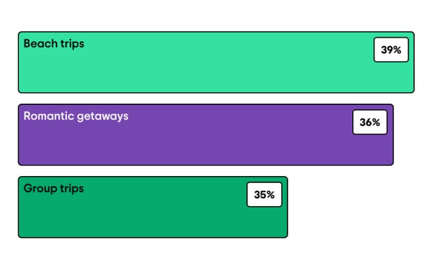How hotels can capture travelers' attention at every stage of the trip ...