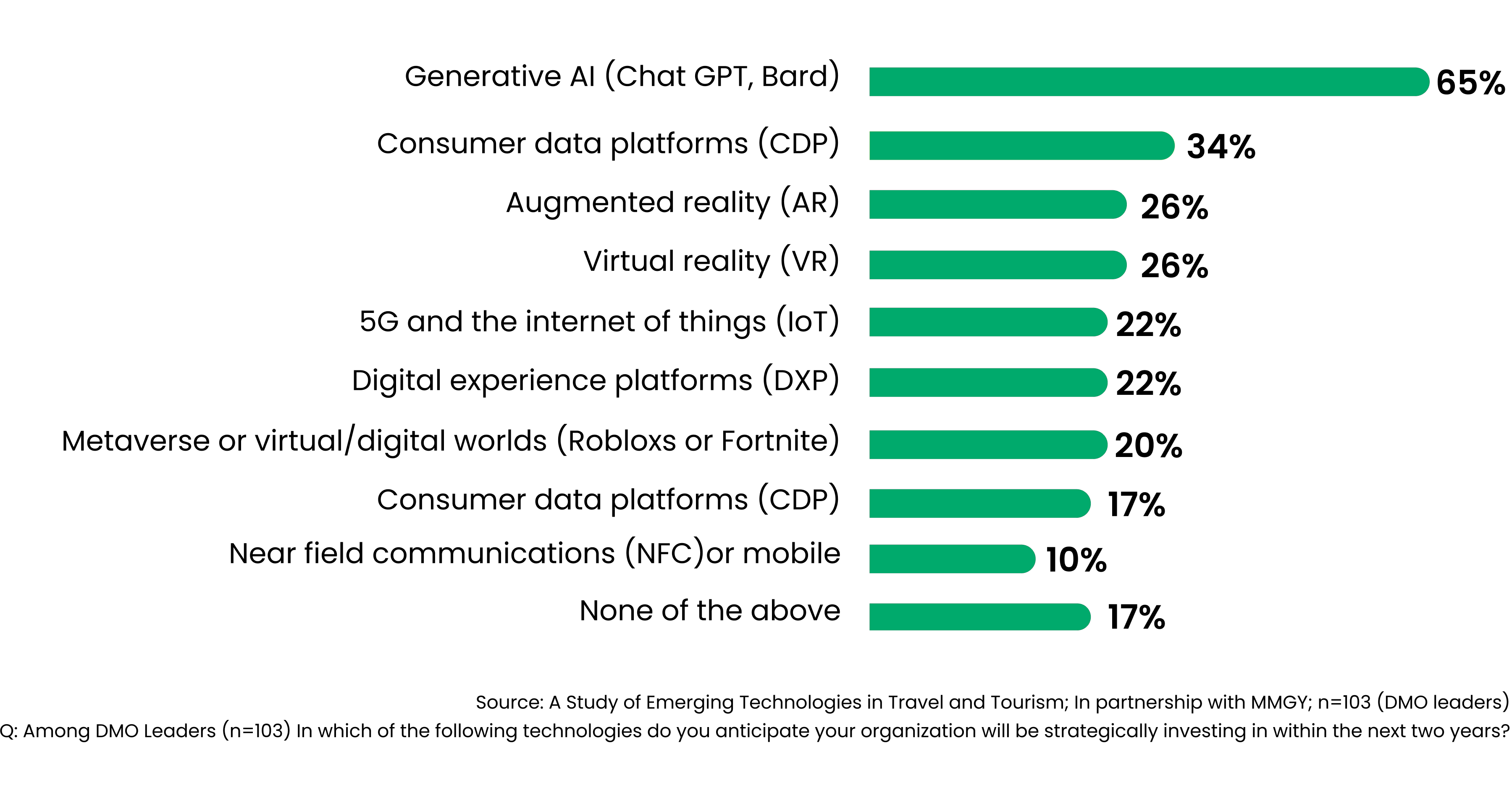 Report: Emerging Technologies and the Future of Travel