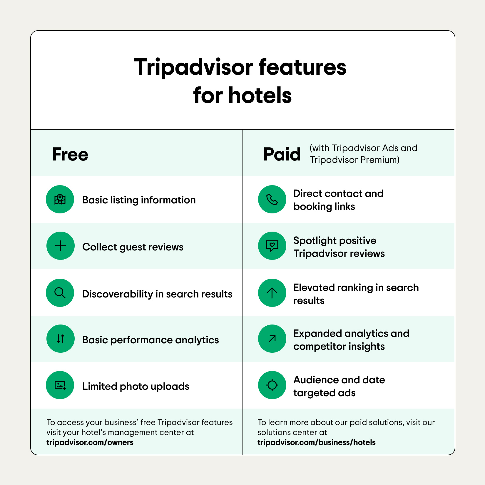 Infographic: Compare Tripadvisor's Free and Paid Features for Hotels