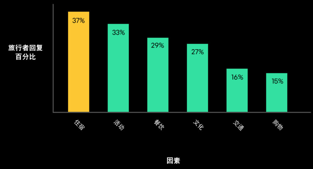 Tripadvisor 的 Content API 如何助您满足旅行者的需求